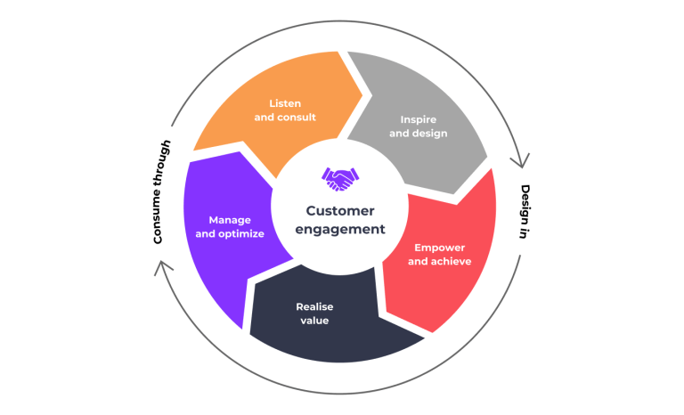 Co-selling With Microsoft Customer Engagement Methodology