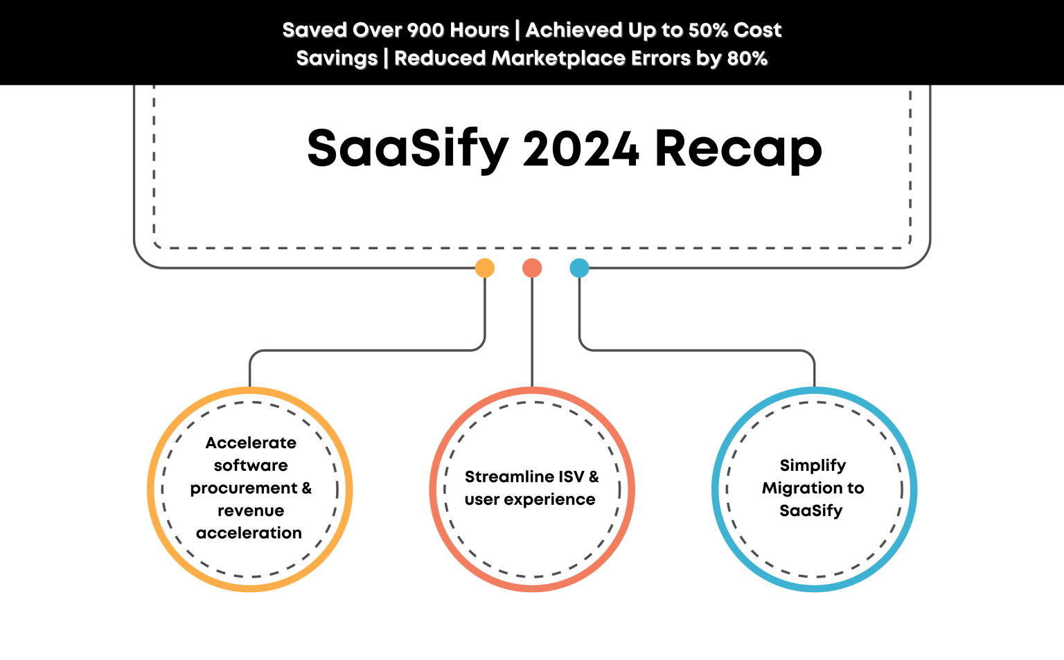 Strategies For Cloud Marketplace Operations In 2025