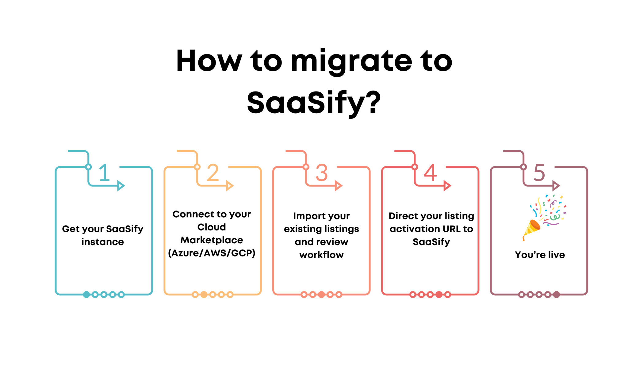 Strategies For Cloud Marketplace Operations In 2025